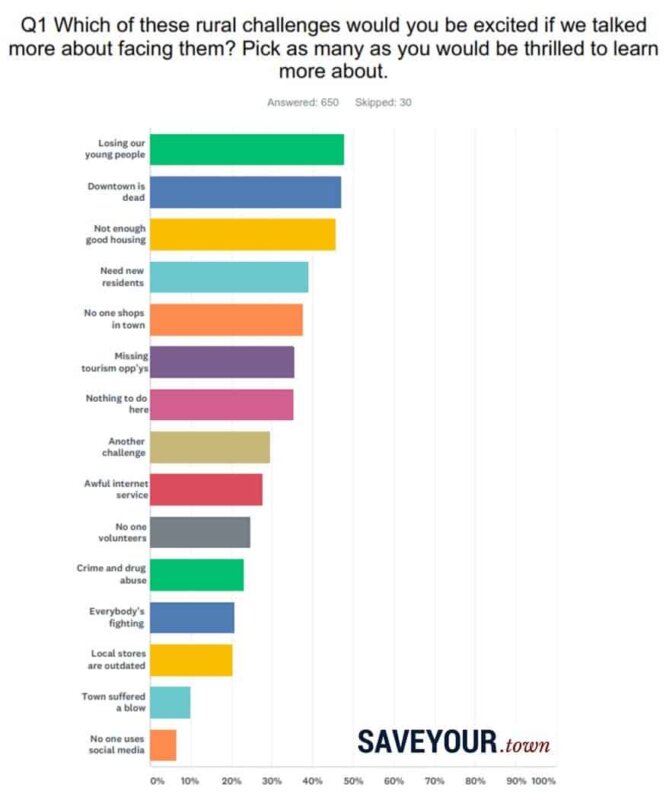 Survey of Rural Challenges 2019 results